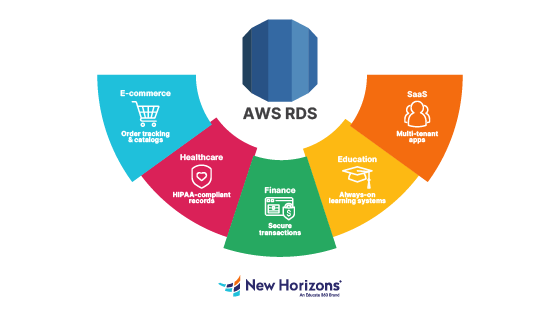 How AWS RDS Frees Teams from Database Headaches