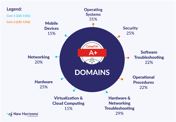 A Complete Guide to CompTIA a+ Exam - New Horizons - Blog | New Horizons